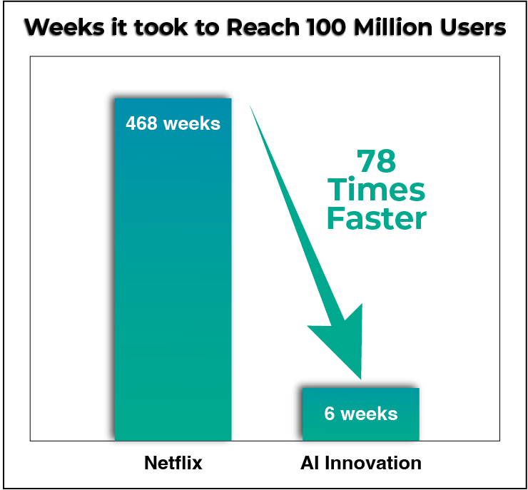 The Fastest-Growing Innovation in History