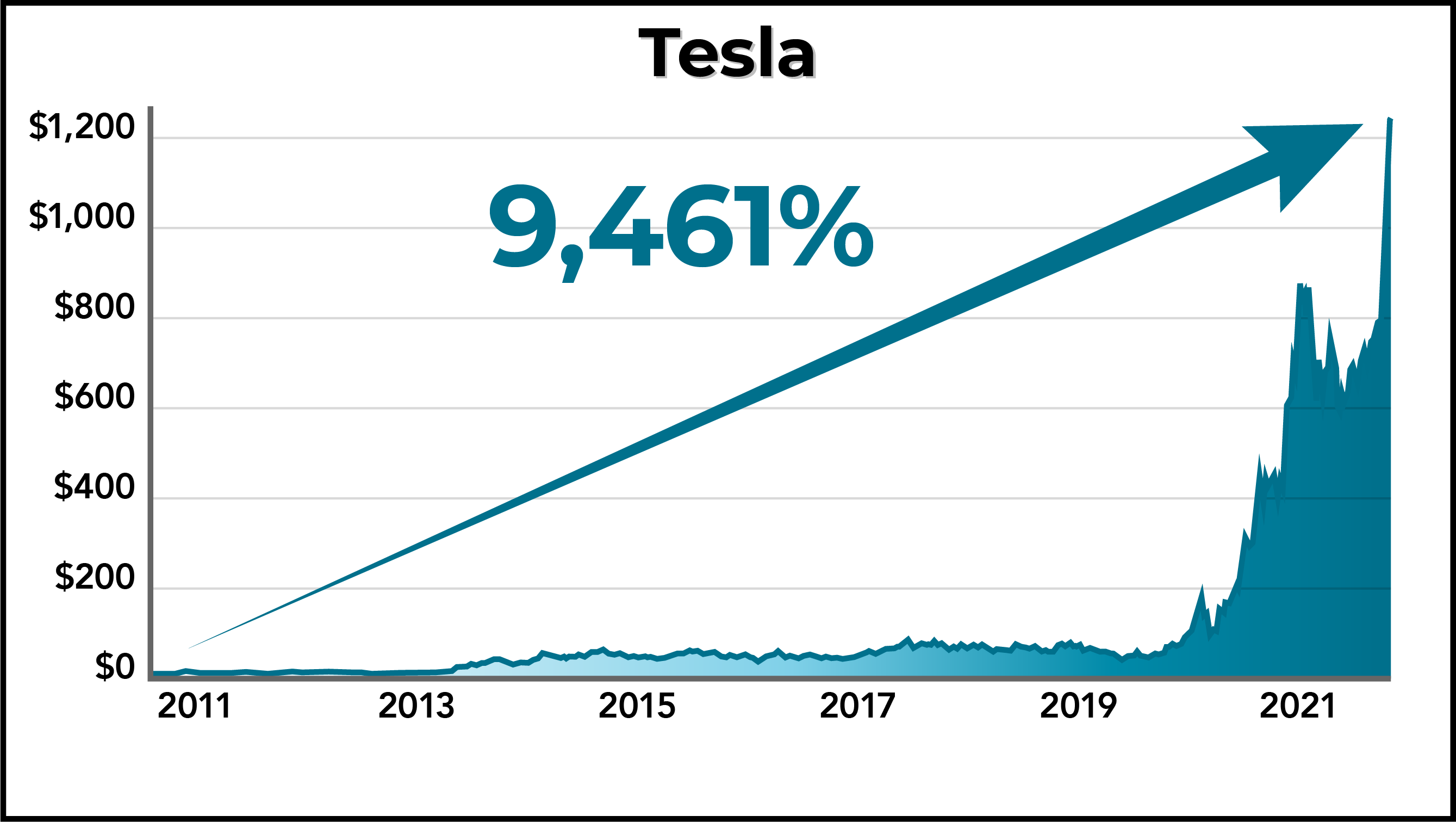 Join the Investor Revolution