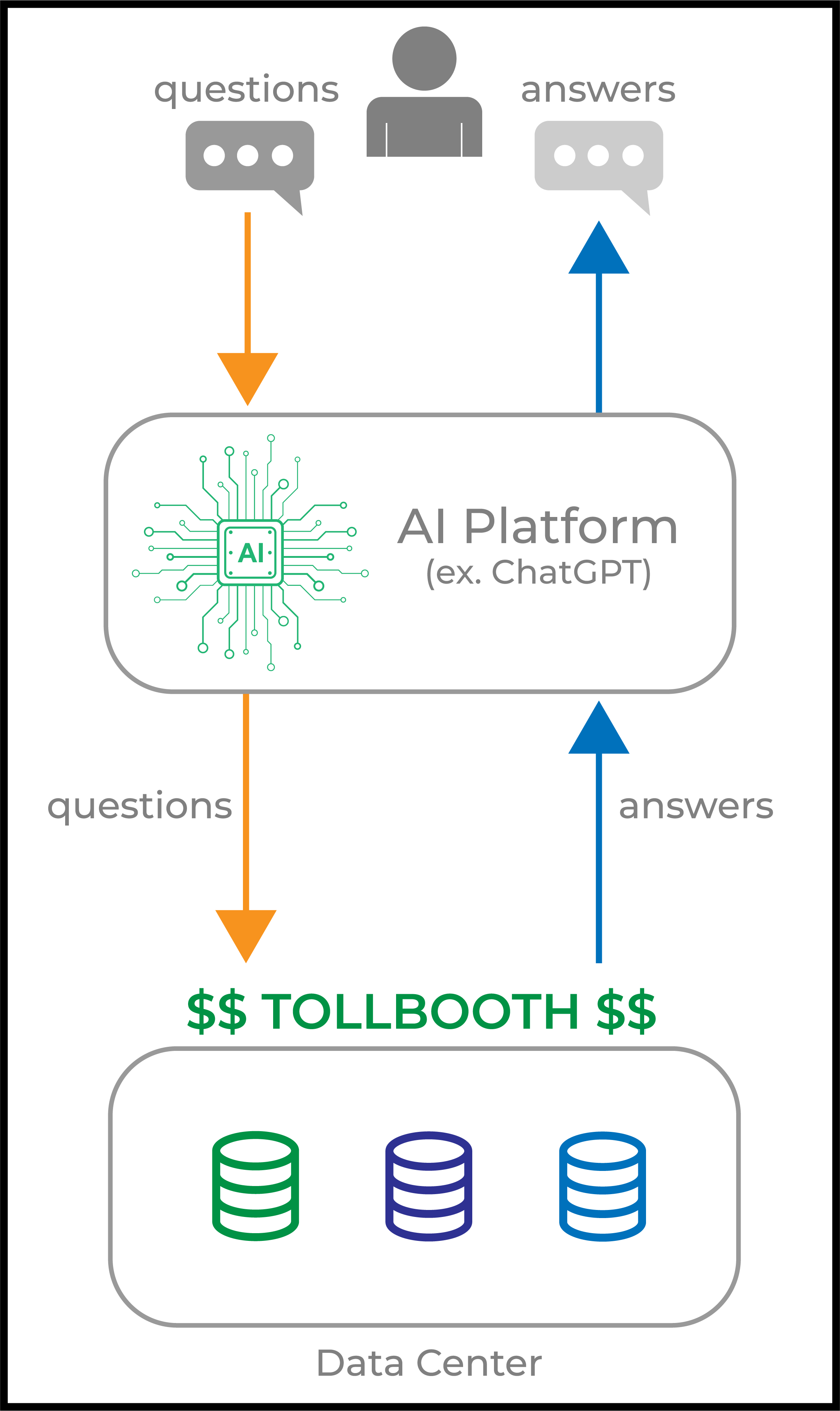 Secret AI “Tollbooth” Pays Investors up to $48,800 a Year