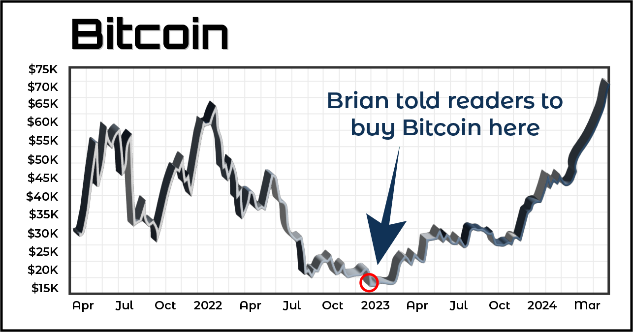 Bitcoin hit a record high on Trump's victory...